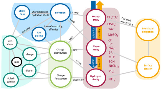 Inclusion Bodies in Ionic Liquids