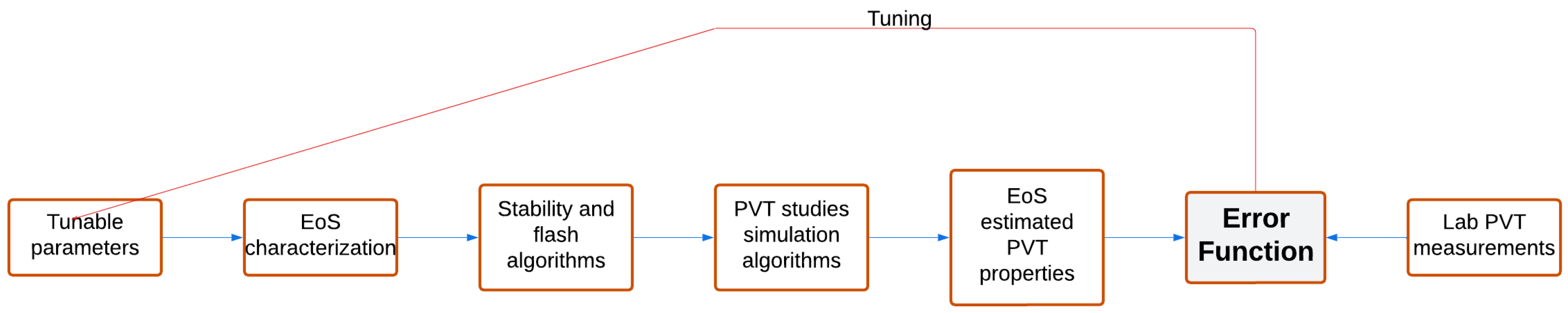 Automated Equations of State Tuning Workflow Using Global Optimization ...