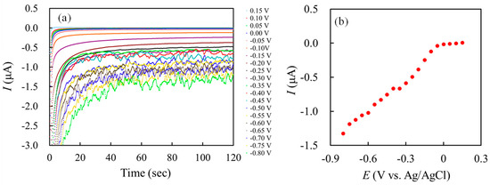 Enhancement of Catalytic Efficiency of Enzymatic Redox Reactions by ...