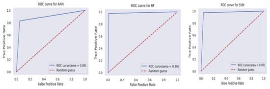 Statistical Machine Learning Approaches to Liver Disease Prediction