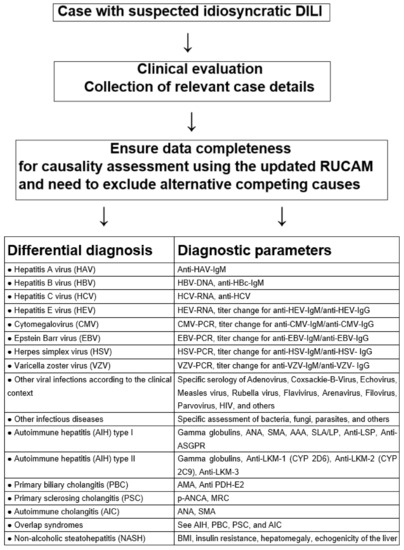 Idiosyncratic DILI and RUCAM under One Hat: The Global View