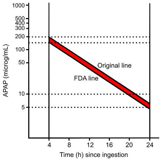 Livers | Free Full-Text | The Evolution of Circulating Biomarkers for ...