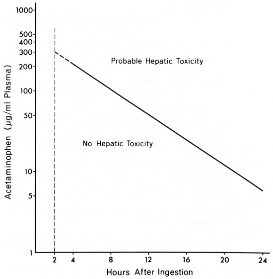 Acetylcysteine Treatment of Acetaminophen Overdose: Foundational and ...