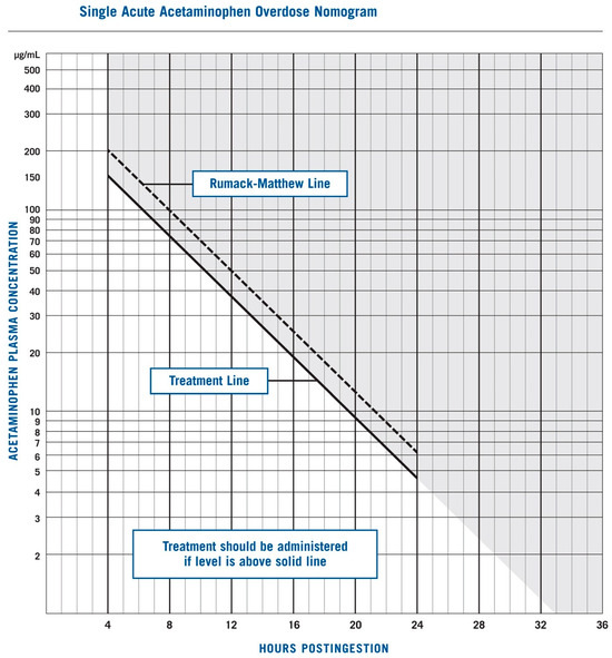Acetylcysteine Treatment of Acetaminophen Overdose: Foundational and ...