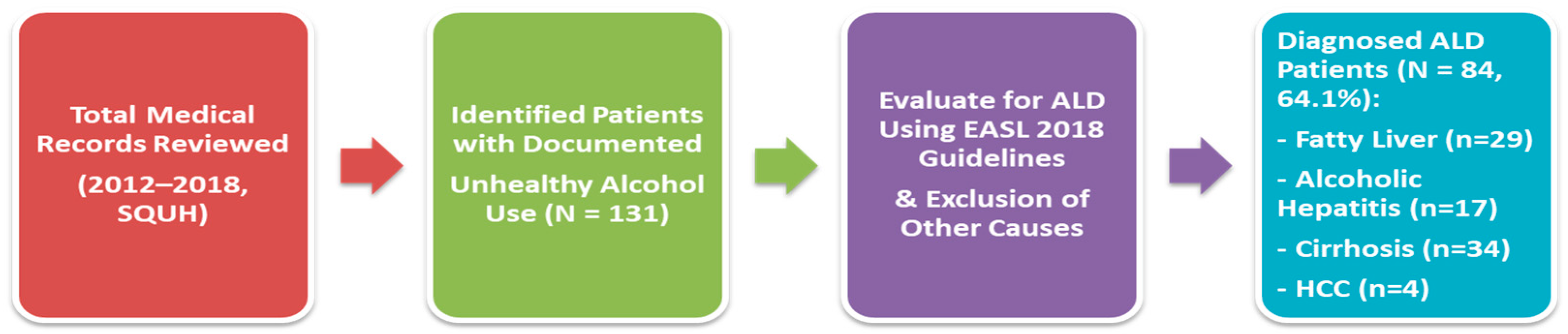 Patterns and Outcomes of Alcoholic Liver Disease (ALD) in Oman: A ...