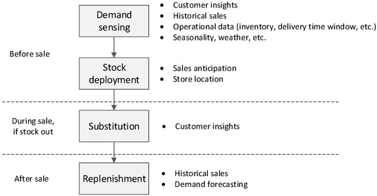 Logistics | Free Full-Text | An Exploration of Big Data Practices in ...