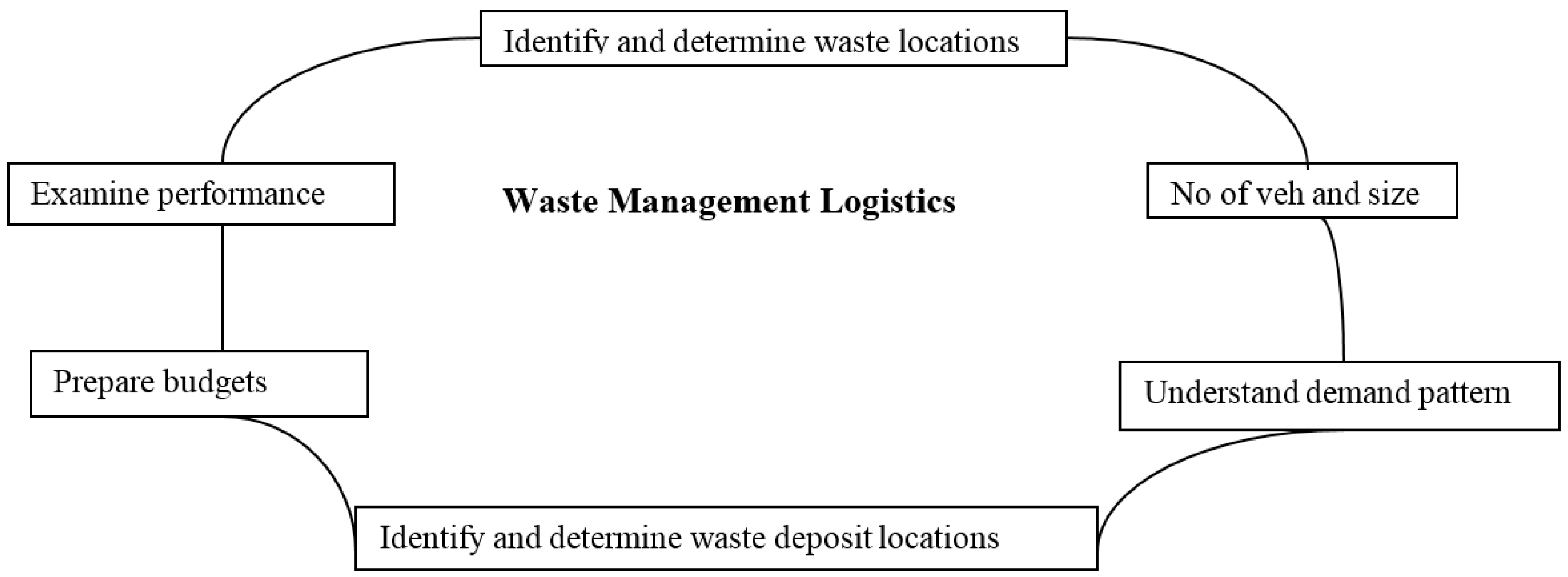 Analysis of Solid Waste Management Logistics and Its Attendant ...