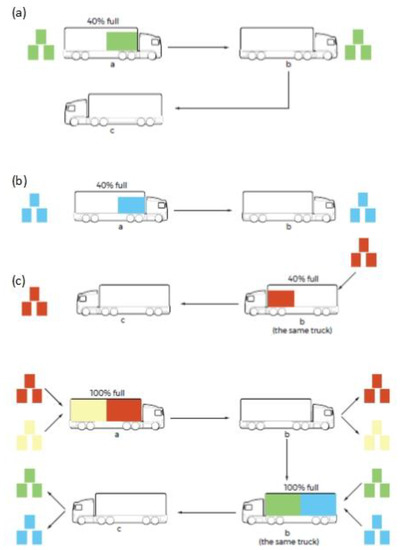 Logistics | Special Issue : Planning and Operation of Interconnected ...