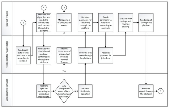 Logistics | Special Issue : Planning and Operation of Interconnected ...