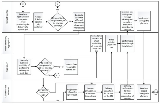 Logistics | Special Issue : Planning and Operation of Interconnected ...