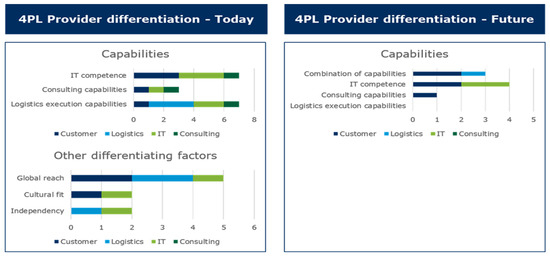 Logistics | Free Full-Text | Current Advancements of and Future ...