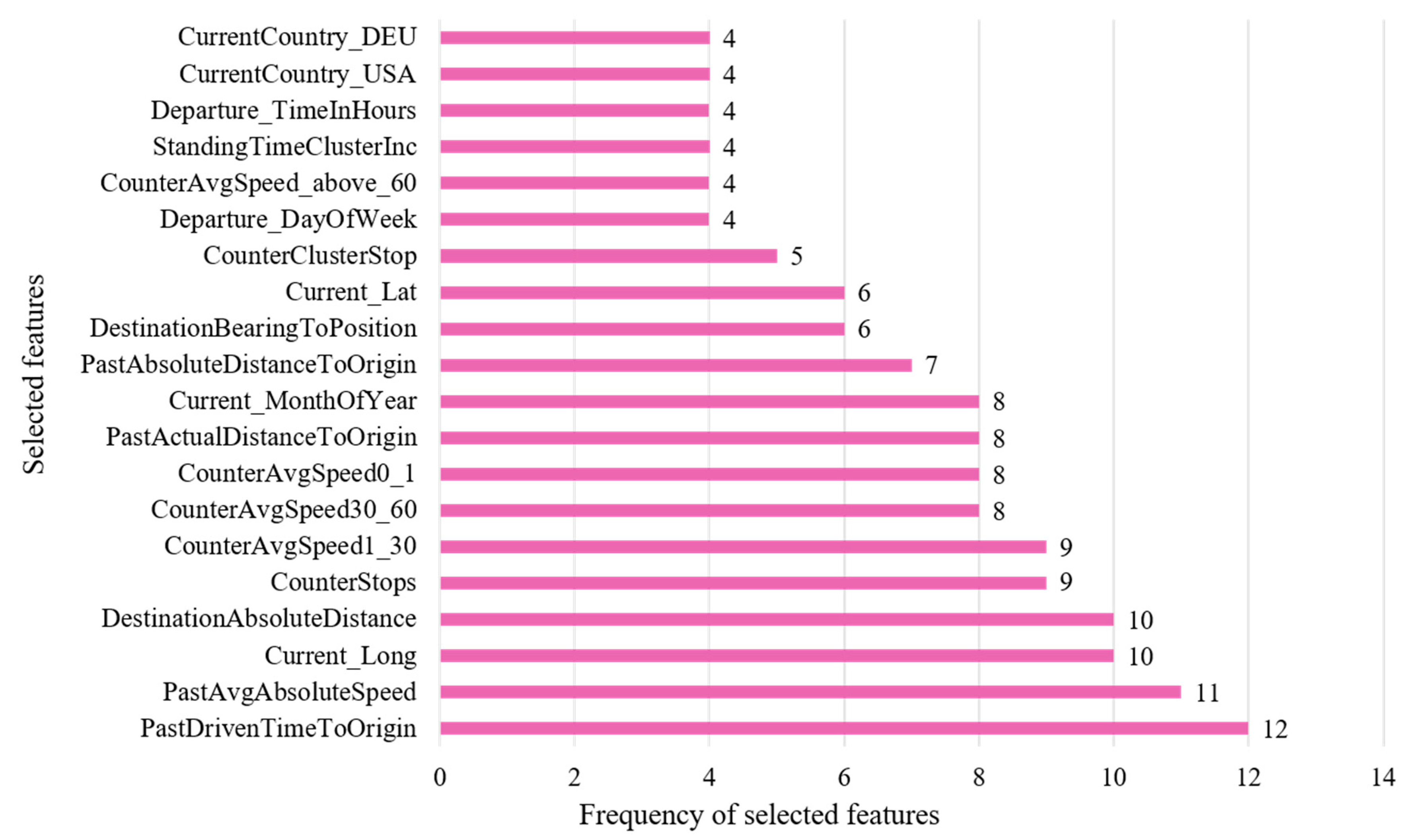 Travel Time Prediction in a Multimodal Freight Transport Relation Using ...