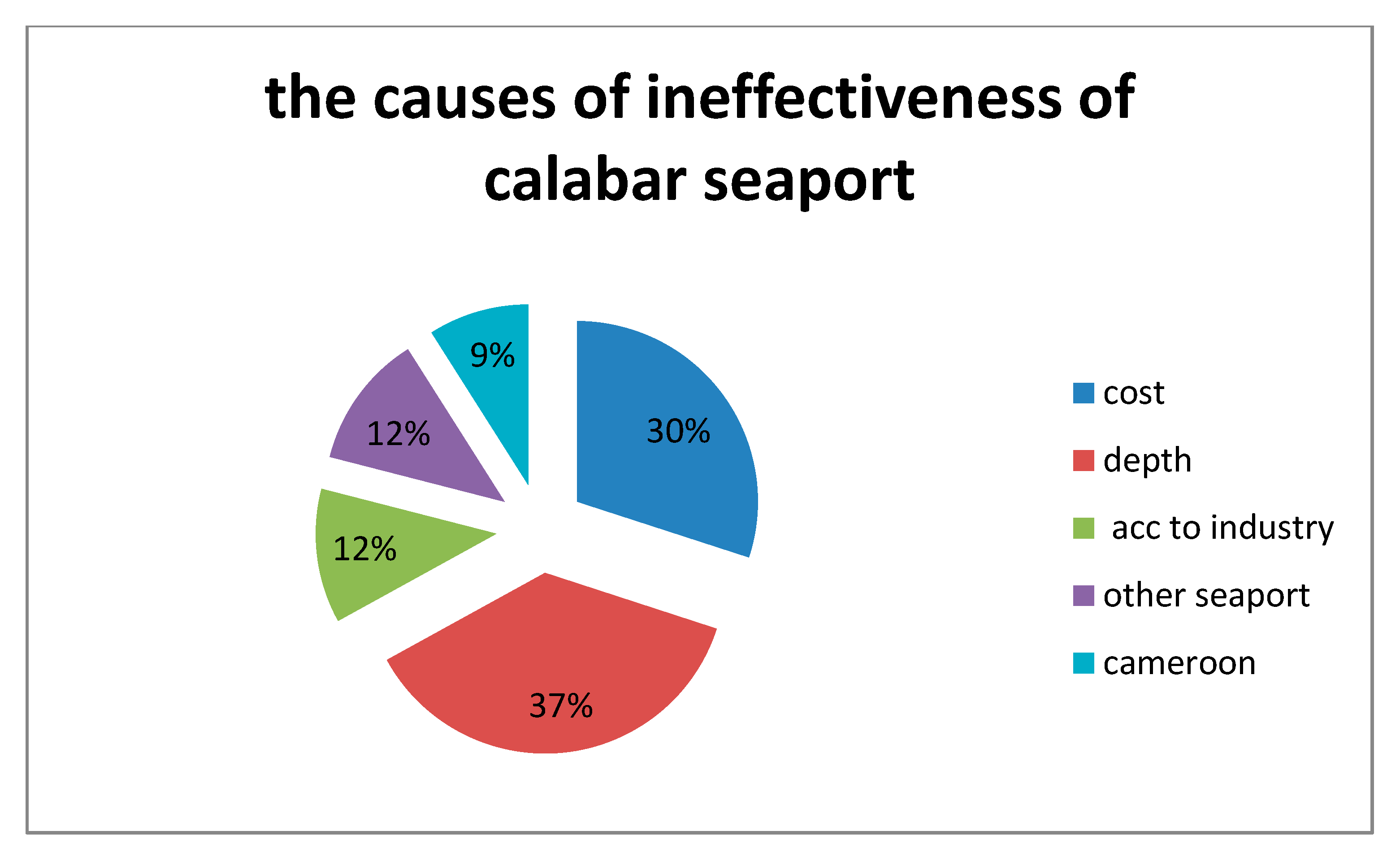 New Seaport Development-Prospects and Challenges: Perspectives from ...