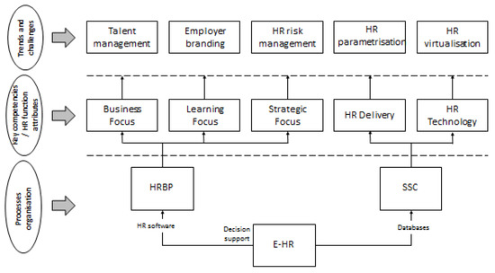 A New Model of the Personnel Function Delivery in the Logistics of ...