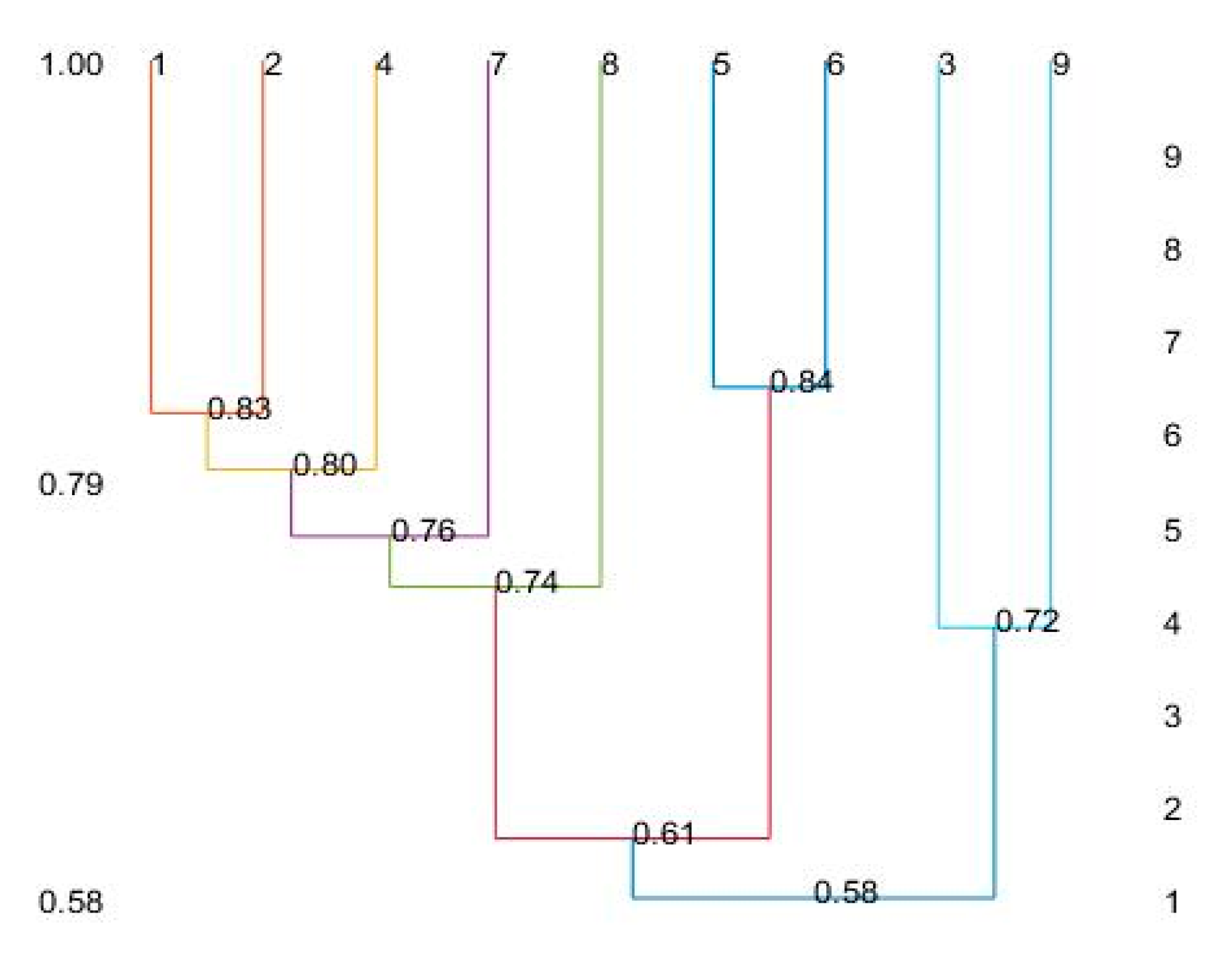Factor Cluster Analysis of Qingdao Port Logistics Competitiveness