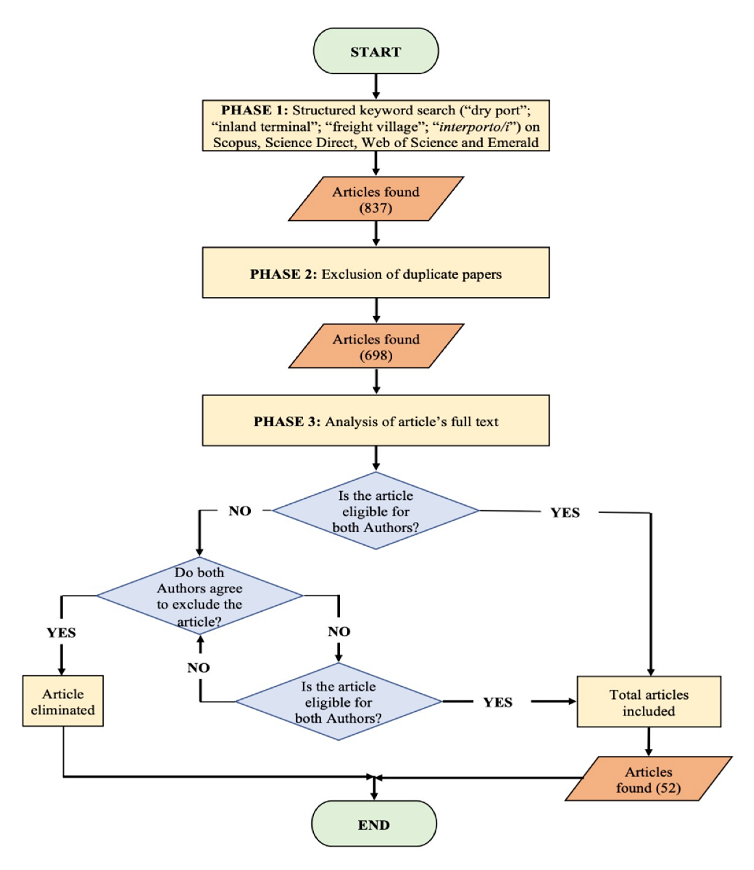 Dry Port: A Review on Concept, Classification, Functionalities and ...