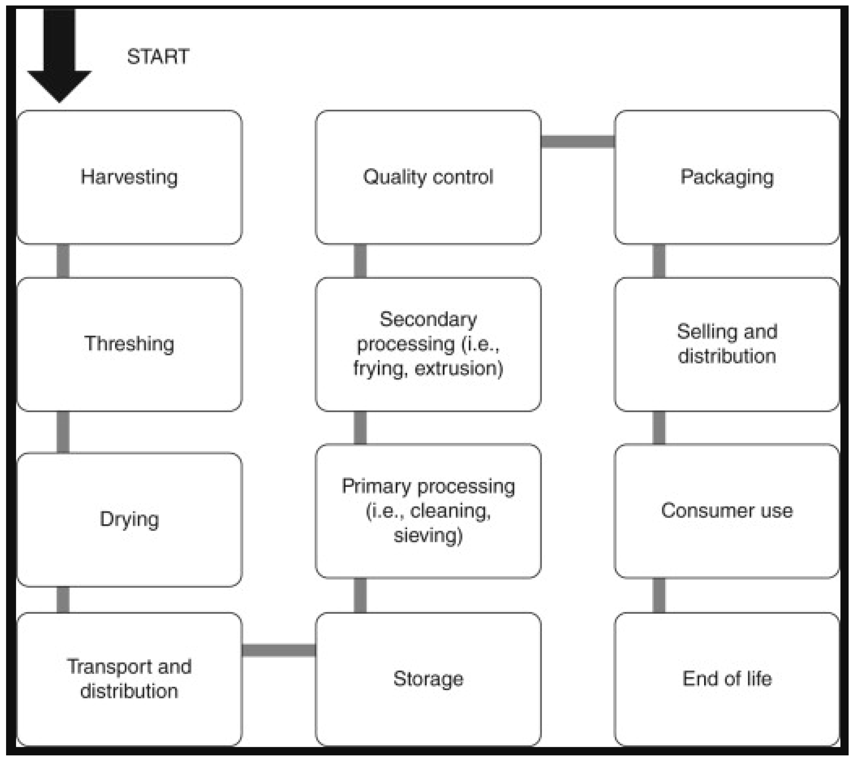 Roles of Technology in Improving Perishable Food Supply Chains