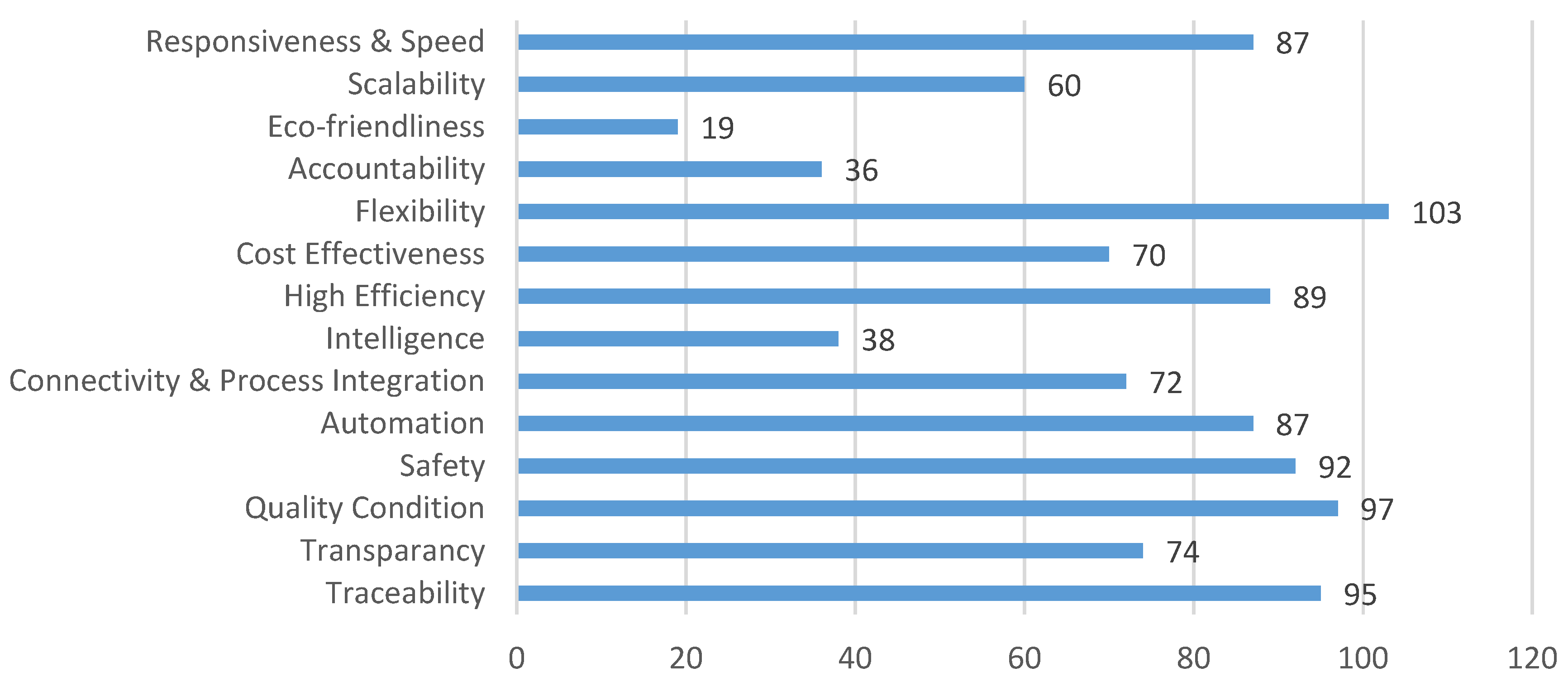 Roles of Technology in Improving Perishable Food Supply Chains