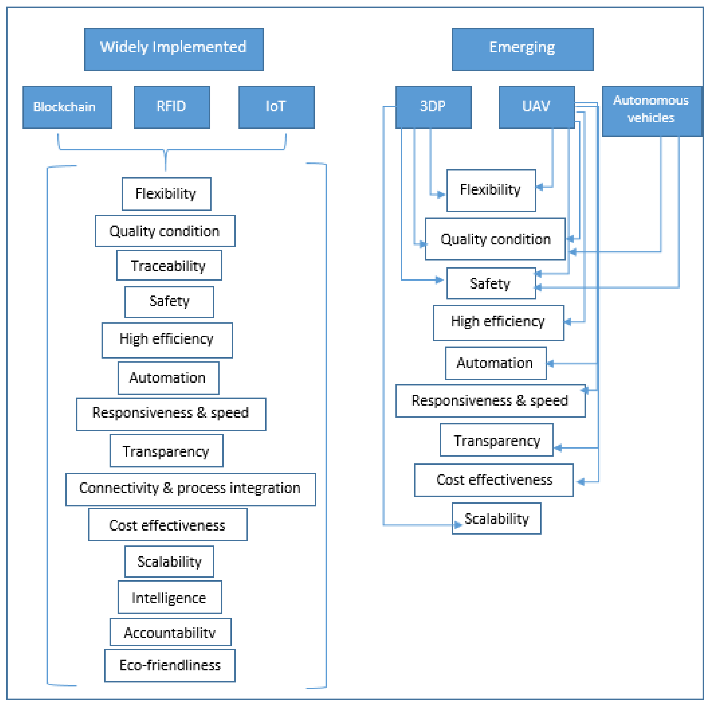 Roles of Technology in Improving Perishable Food Supply Chains
