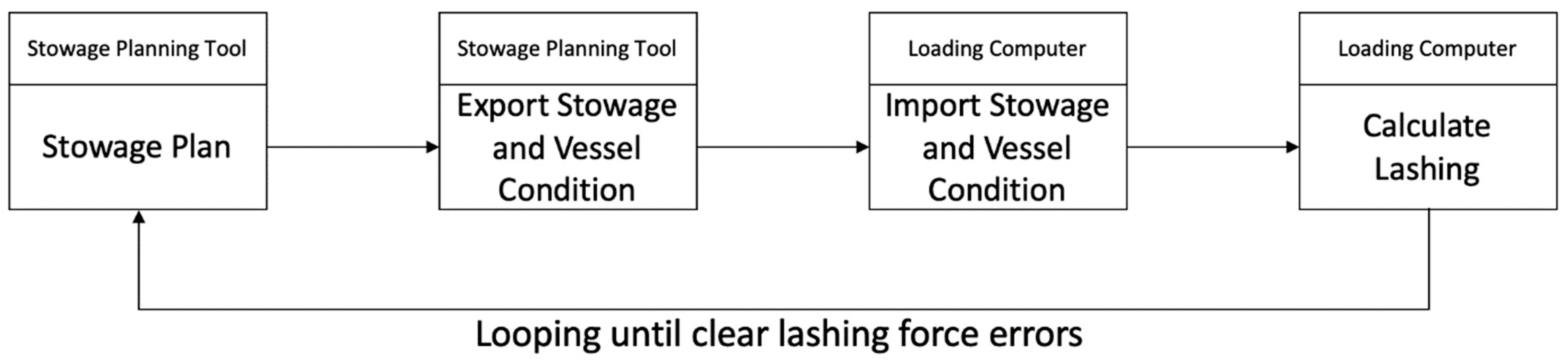 Logistics | Free Full-Text | Lashing Force Prediction Model with ...