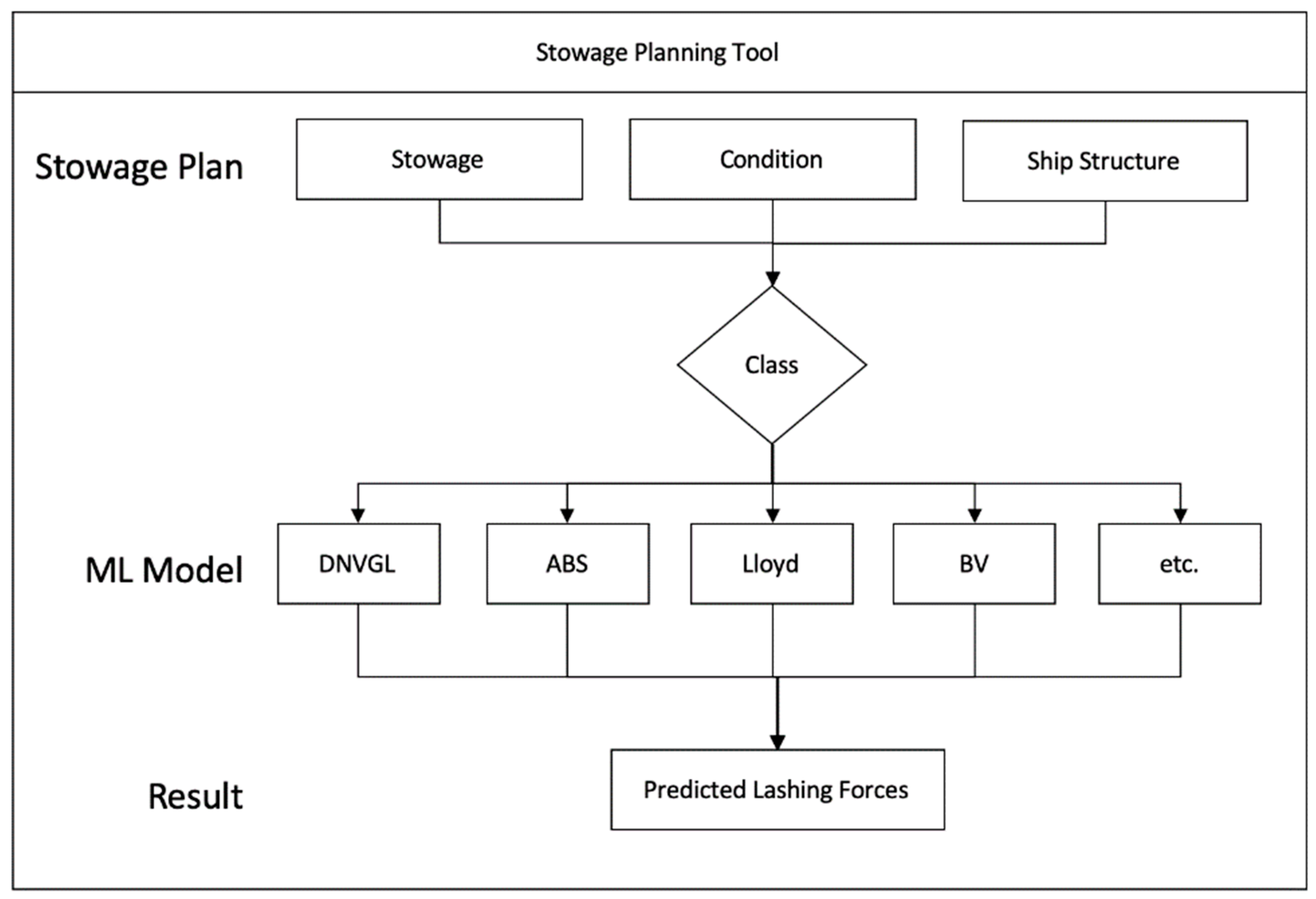 Logistics | Free Full-Text | Lashing Force Prediction Model with ...