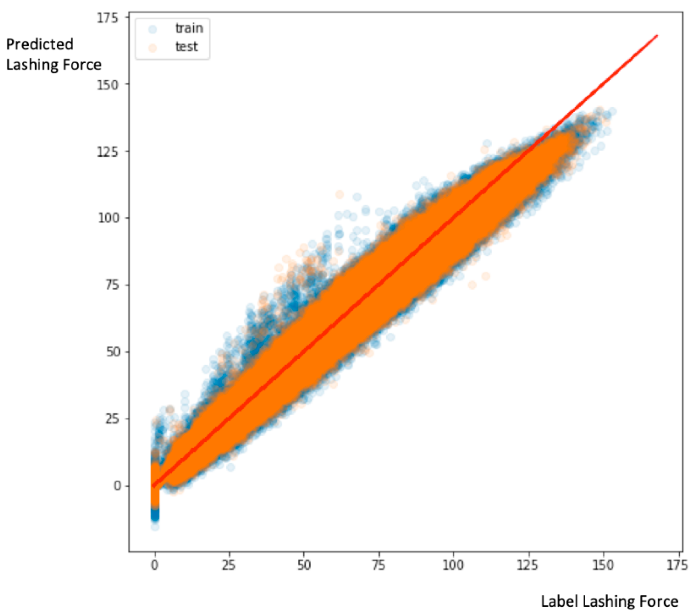 Logistics | Free Full-Text | Lashing Force Prediction Model with ...