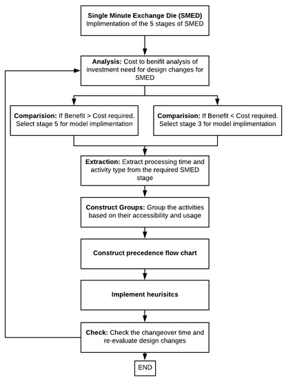 Improving Manufacturing Supply Chain by Integrating SMED and Production ...