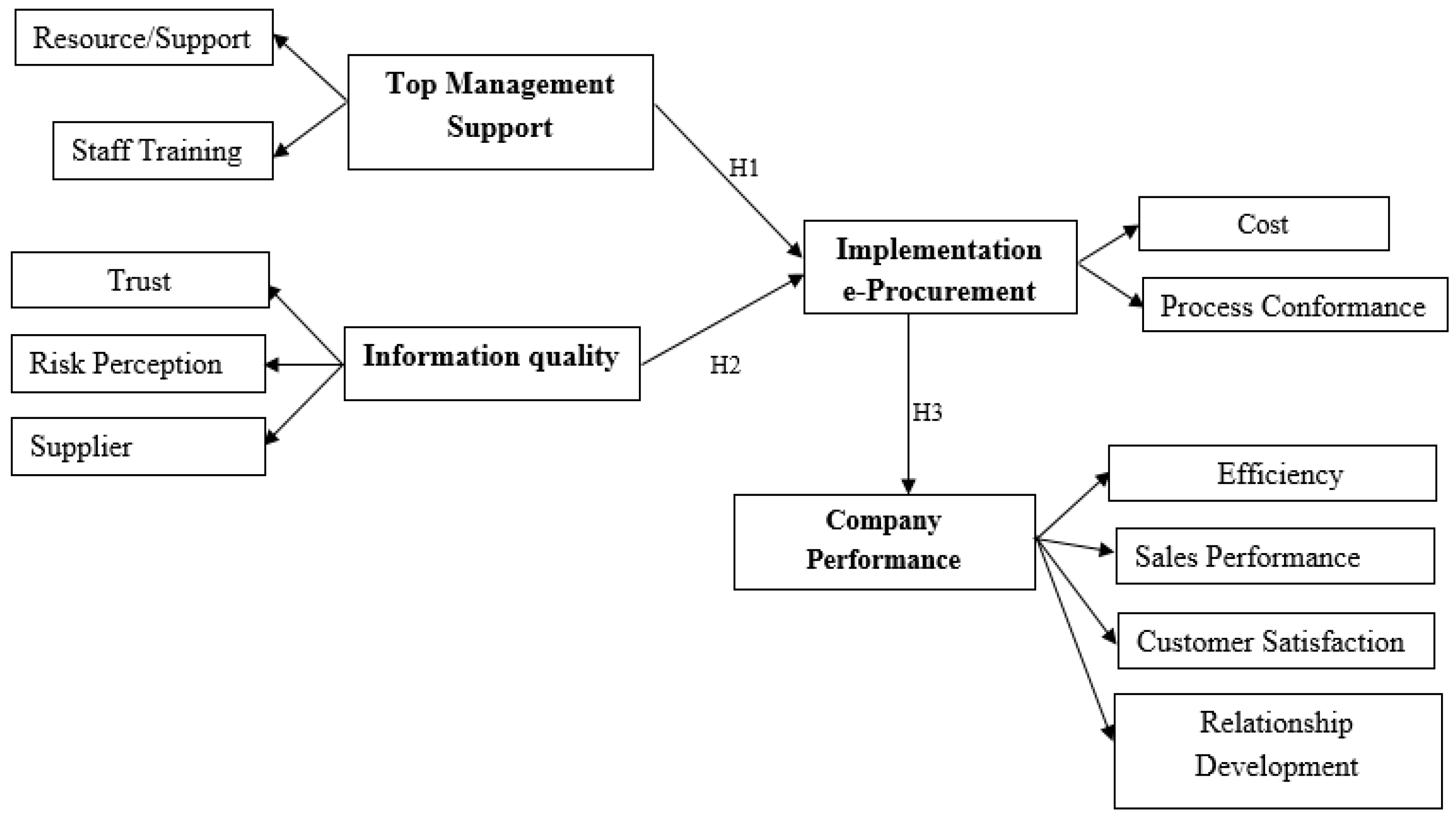 Impact of E-Procurement Adoption on Company Performance: Evidence from ...