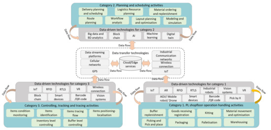 A Systematic Review on Technologies for Data-Driven Production ...