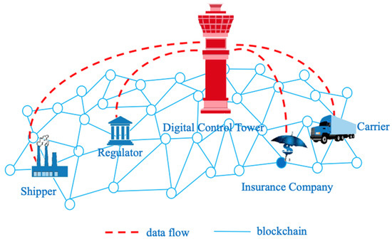Using Blockchain Technology to Foster Collaboration among Shippers and ...