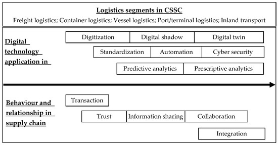 A Literature Review, Container Shipping Supply Chain: Planning Problems ...