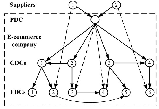 Joint Inventory Replenishment Planning of an E-Commerce Distribution ...