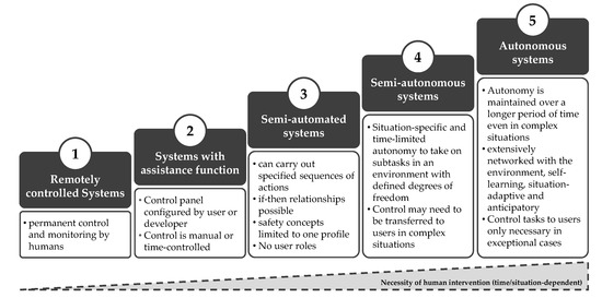 Exploring the Potentials of Automation in Logistics and Supply Chain ...