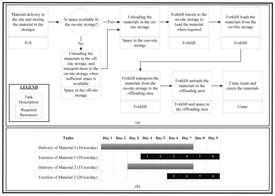 Construction Site Layout Planning Using a Simulation-Based Decision ...