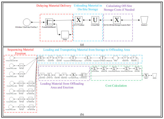 Construction Site Layout Planning Using a Simulation-Based Decision Support Tool
