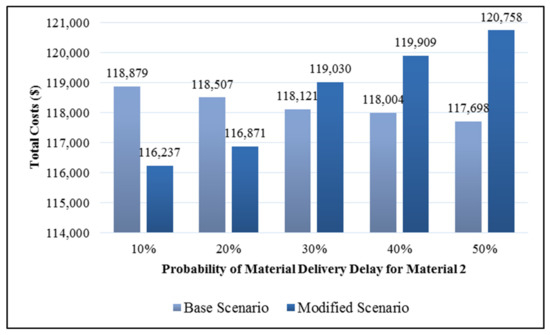 Construction Site Layout Planning Using a Simulation-Based Decision Support Tool