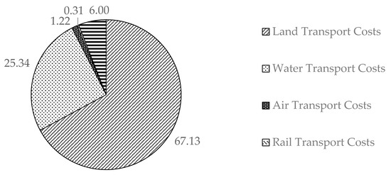 Measuring the Total Logistics Costs at the Macro Level: A Study of ...