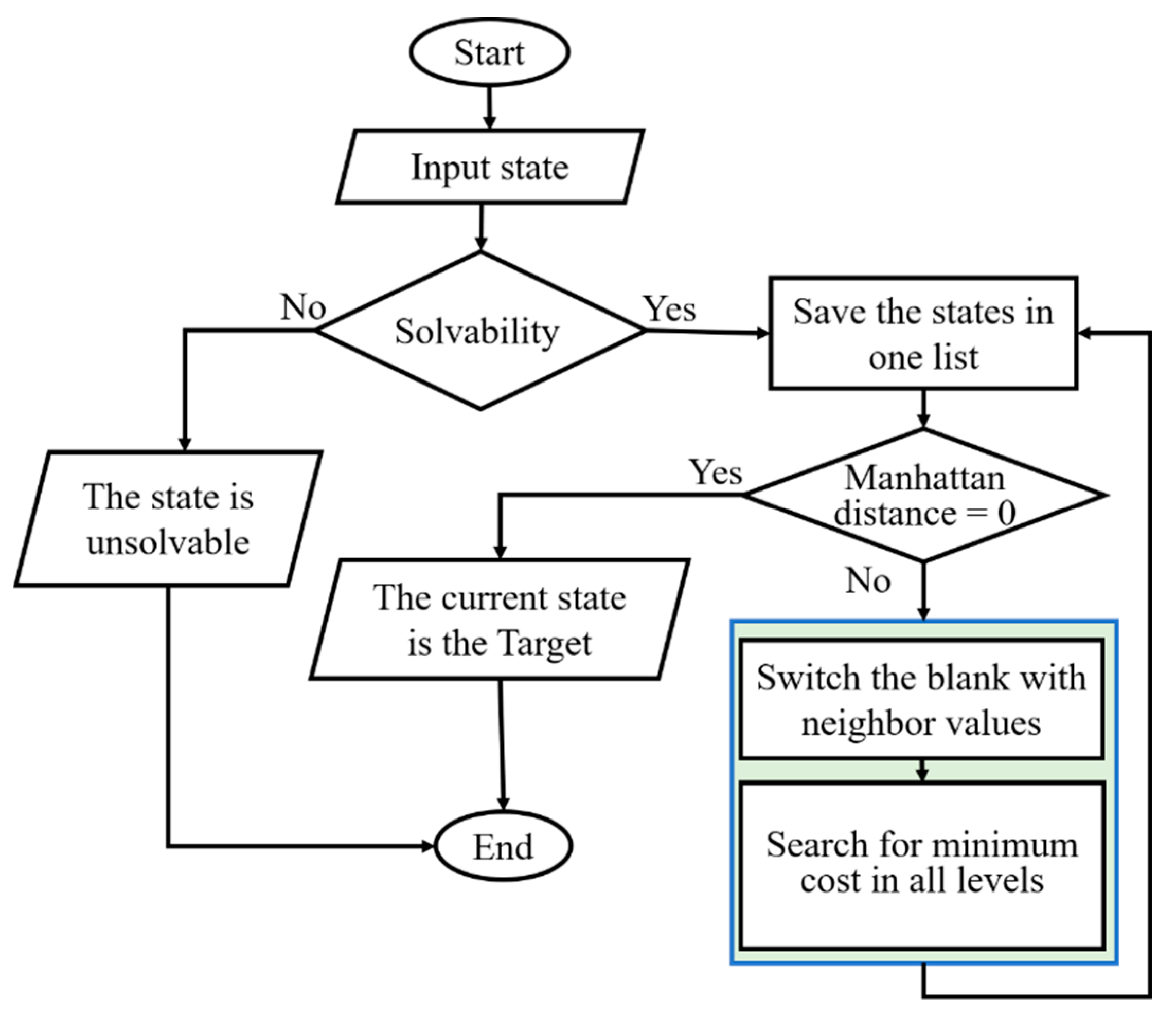 Logistics | Free Full-Text | A Puzzle-Based Sequencing System for ...