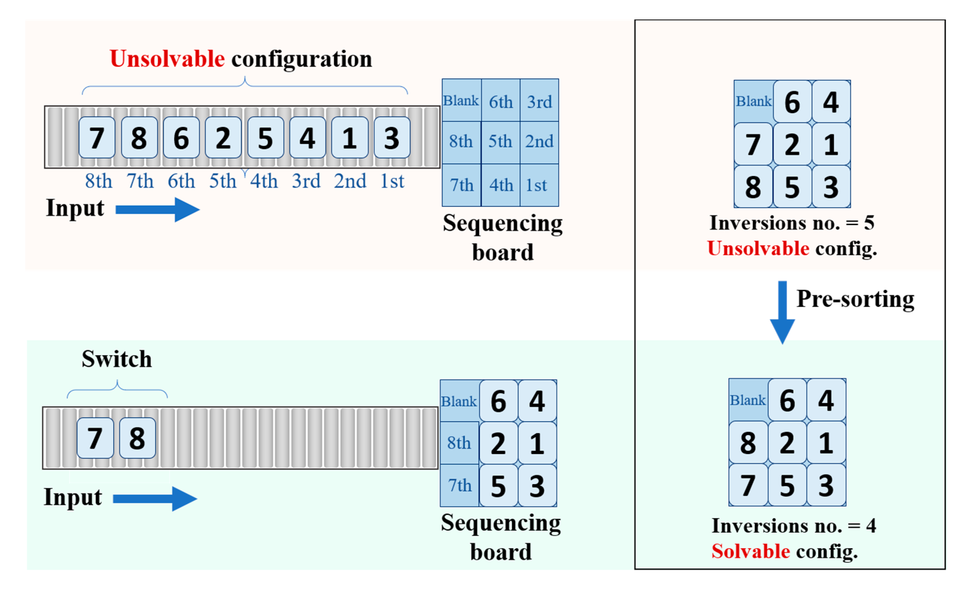 Logistics | Free Full-Text | A Puzzle-Based Sequencing System for ...