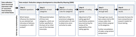 Logistics | Free Full-Text | Building the E-Commerce Supply Chain of ...