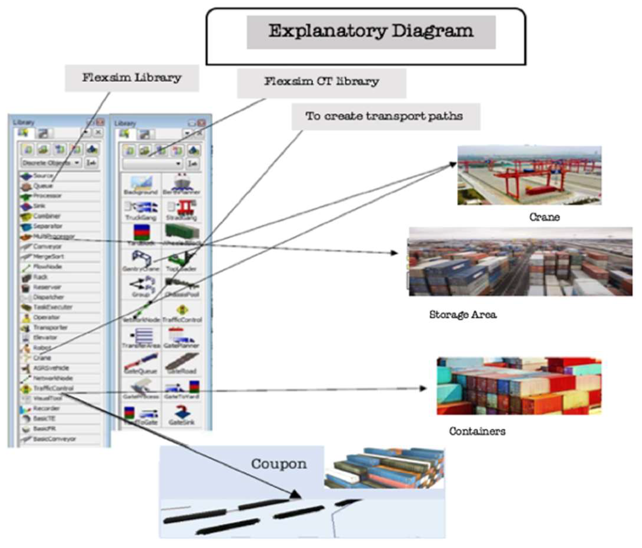RETRACTED: Port Terminal Performance Evaluation and Modeling