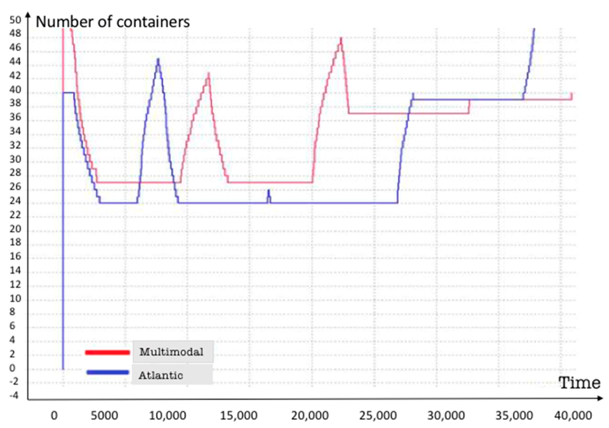 RETRACTED: Port Terminal Performance Evaluation and Modeling