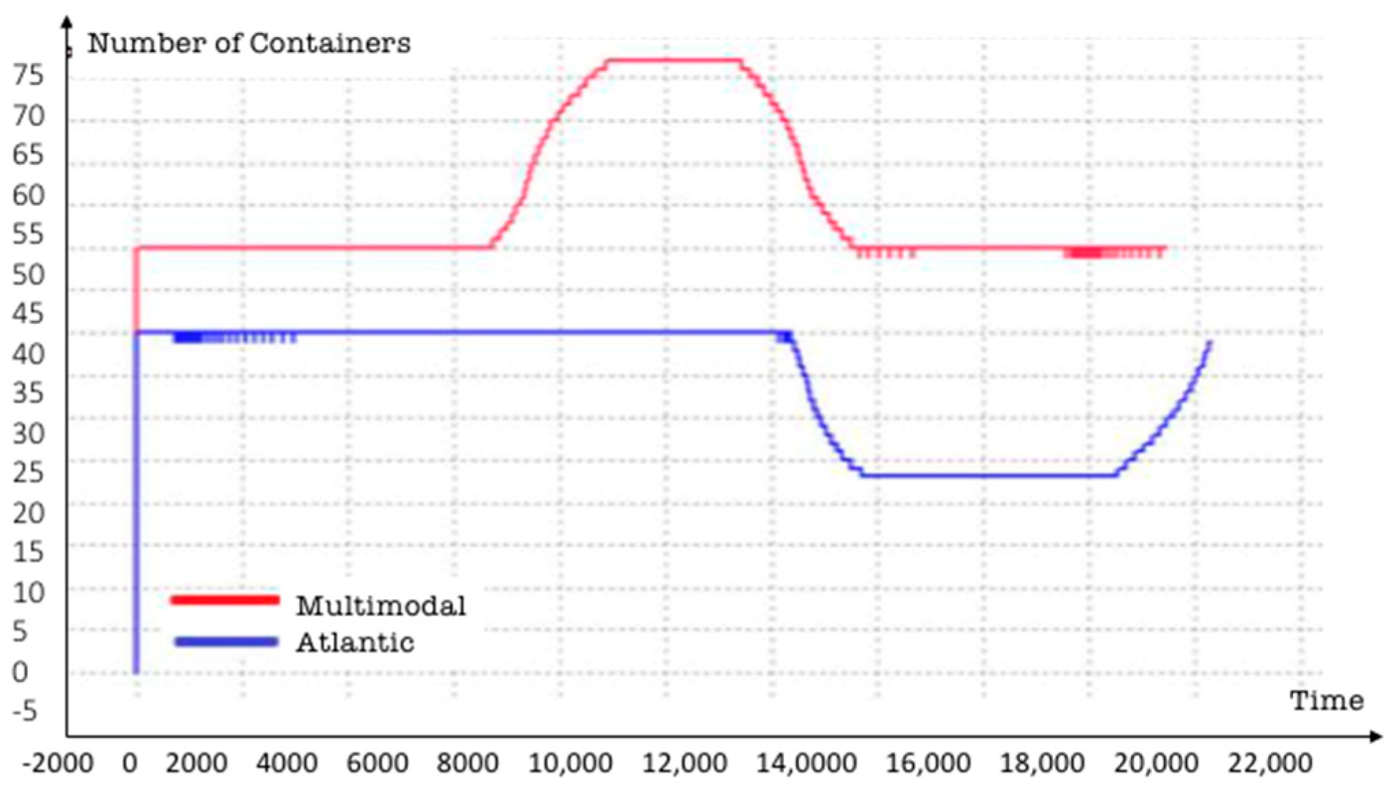 RETRACTED: Port Terminal Performance Evaluation and Modeling