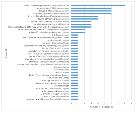 Power in the Context of SCM and Supply Chain Digitalization: An ...