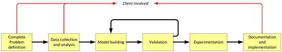 Minimum Viable Model (MVM) Methodology for Integration of Agile Methods ...