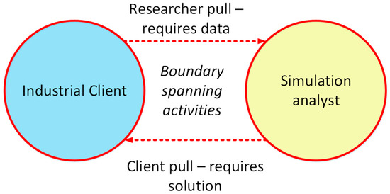 Logistics | An Open Access Journal from MDPI