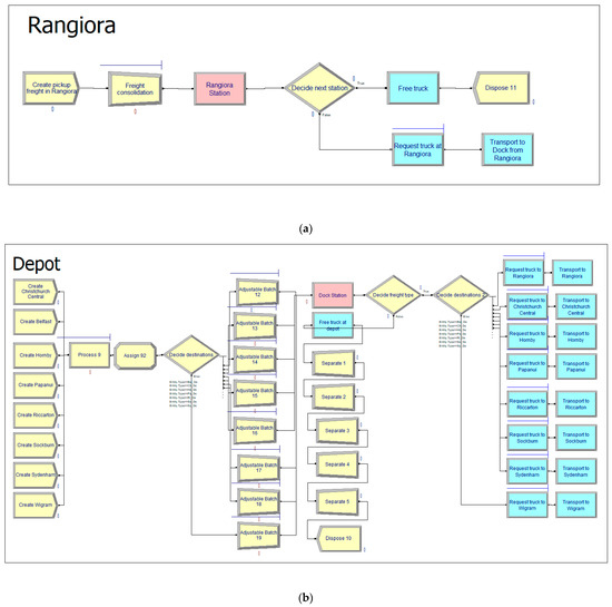 Logistics | An Open Access Journal from MDPI