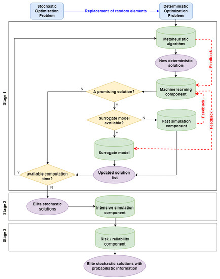Optimizing Transport Logistics under Uncertainty with Simheuristics ...