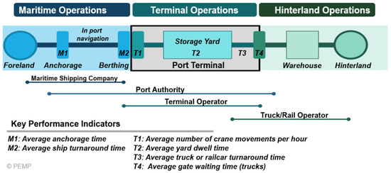 Empirical Performance Measurement of Cargo Handling Equipment in ...