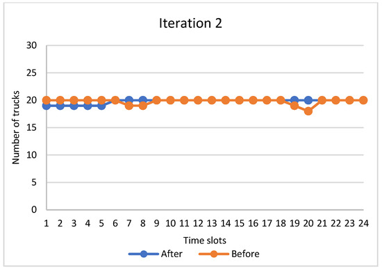 Logistics | An Open Access Journal from MDPI
